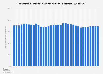 Labor force participation rate for males Egypt| Statista