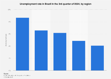 Brazil: unemployment by region 2024| Statista