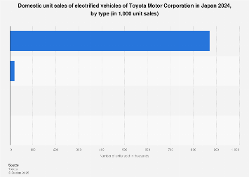 Toyota: domestic electrified vehicle unit sales by type 2024| Statista