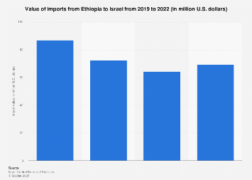 Israel: value of imports from Ethiopia 2019-2022| Statista