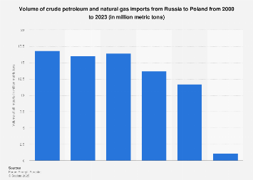 Poland oil imports volume from Russia 2023| Statista