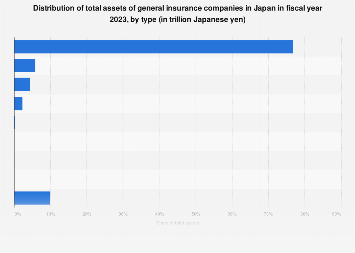 Japan: breakdown of P&C insurers' total assets by type 2023 | Statista