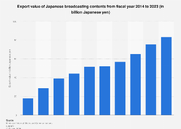 Japan: export value of broadcasting contents | Statista