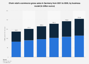 Germany: e-commerce retail sales by model 2021-2026| Statista
