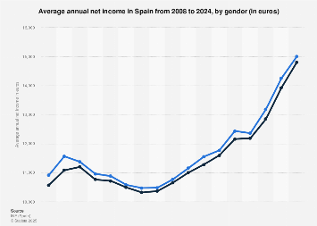 Net income by gender Spain 2024| Statista