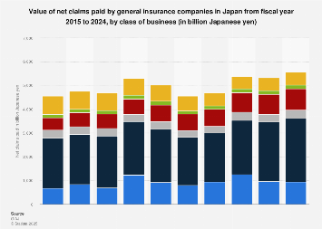 Japan: net claims paid by P&C insurers by business class 2023| Statista