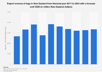 New Zealand: log export revenue 2026| Statista