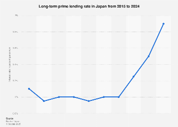 Japan: long-term prime rate 2024| Statista