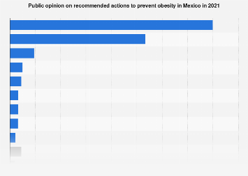 Obesity preventive actions: public opinion Mexico 2021| Statista