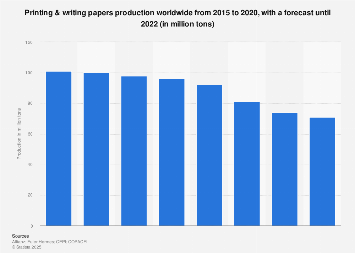 Global printing & writing paper production 2015-2022| Statista