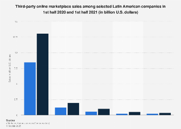 Latin America: 3P marketplace sales 2020-2021 | Statista