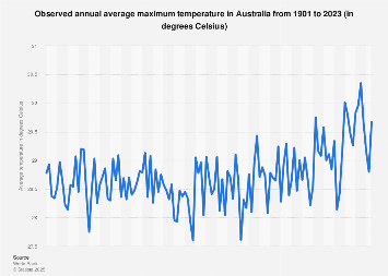 Australia: annual average maximum temperature| Statista