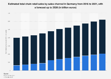 Germany: total chain retail sales by channel 2026 | Statista