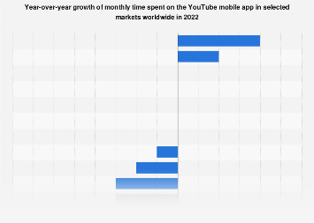 Growth in time spent on the YouTube app 2022| Statista