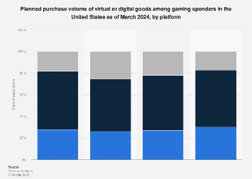 U.S. planned virtual gaming goods purchases increase by platform 2024 ...