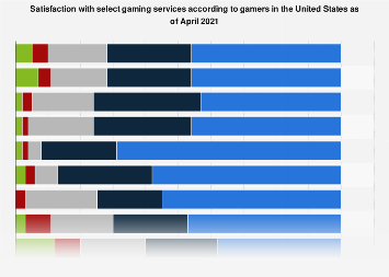 U.S. gaming service satisfaction by platform 2021| Statista