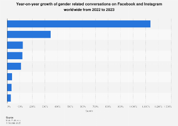 Facebook and Instagram gender topics buzz growth 2023| Statista