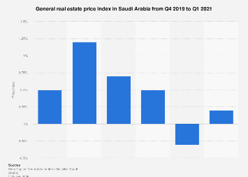 Saudi Arabia: general real estate price index 2021 | Statista