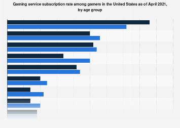 U.S. gaming service subscription by age 2021| Statista