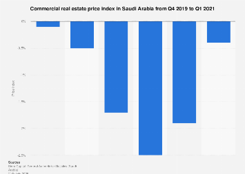 Saudi Arabia: commercial real estate price index 2021| Statista