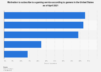 U.S. gaming service subscription reasons 2021 | Statista