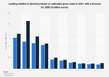Germany: leading retailers by gross sales 2021| Statista
