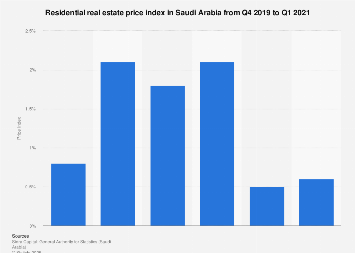 Saudi Arabia: residential real estate price index 2021| Statista