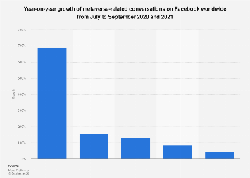Facebook metaverse conversation buzz growth 2021| Statista