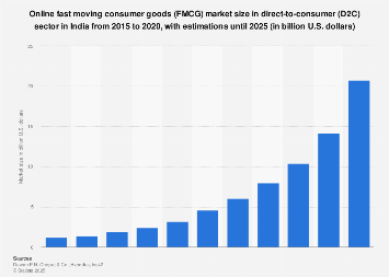 India: online FMCG market size in D2C sector 2025| Statista