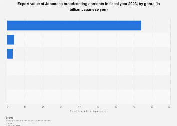 Japan: export value of broadcasting contents by genre| Statista