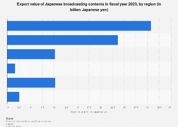 Japan: export value of broadcasting contents by region| Statista