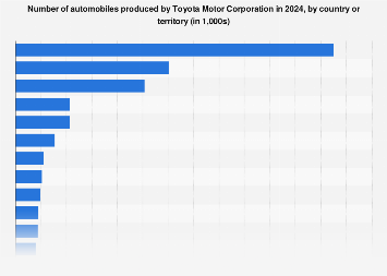 Toyota: production volume of cars by country 2024| Statista