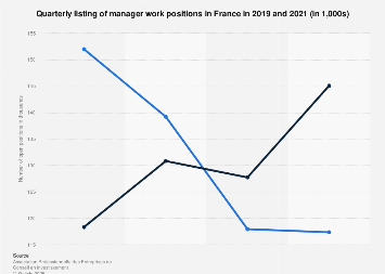 France: job openings for managers 2021 | Statista