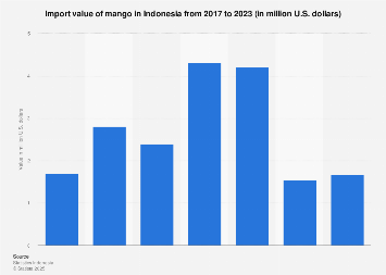 Indonesia: mango import value 2023| Statista