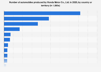 Honda: production volume of cars by country| Statista