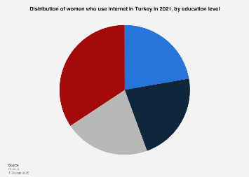 Turkey: distribution of women internet users by education level 2021 ...