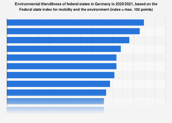 Environmental friendliness by state in Germany 2021| Statista