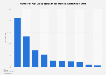 Aldi Group stores worldwide in key markets 2021| Statista