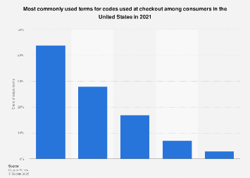 United States: names used for coupon codes 2021 | Statista