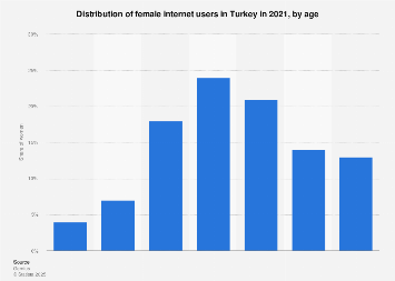 Turkey: female internet users distribution by age 2021| Statista