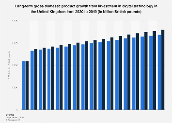 UK: GDP growth from investment in digital tech 2040| Statista