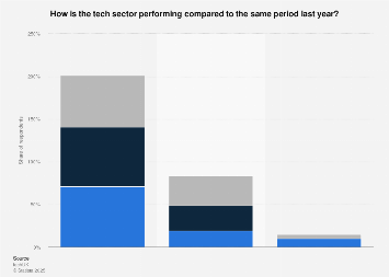 UK: Tech sector business performance by segment 2022| Statista