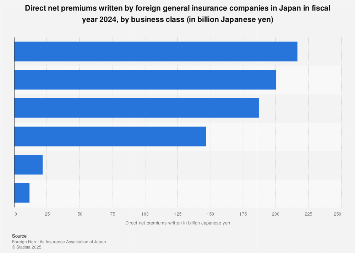 Japan: direct net premiums written by foreign P&C insurers by business ...