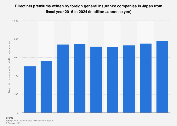 Japan: direct net premiums written by foreign P&C insurers 2024| Statista