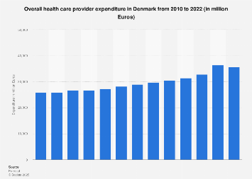 Denmark: health care provider expenditure 2022| Statista