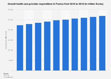France: provider health care expenditure| Statista