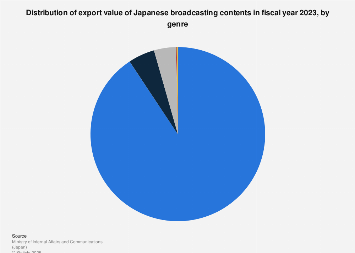 Japan: export value share of broadcasting contents by genre| Statista