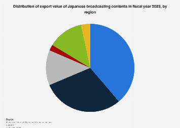 Japan: export value share of broadcasting contents by region | Statista