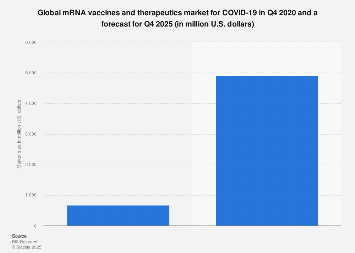 mRNA vaccines and therapeutics market for COVID-19 forecast 2025| Statista