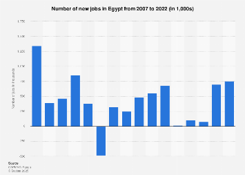 Egypt: number of new jobs 2022| Statista